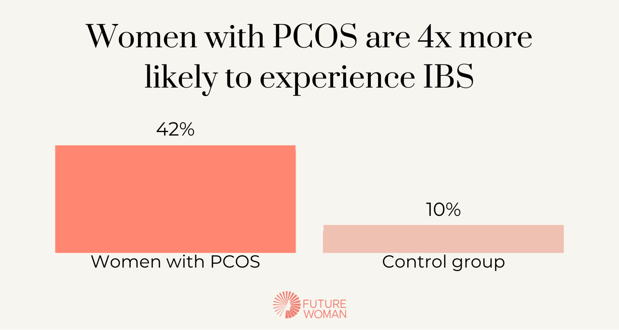 PCOS bloating - FUTURE WOMAN